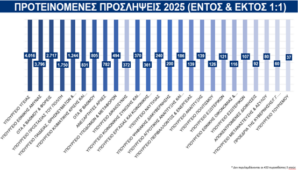 Οι προσλήψεις στο δημόσιο και τους δήμους το έτος 2025