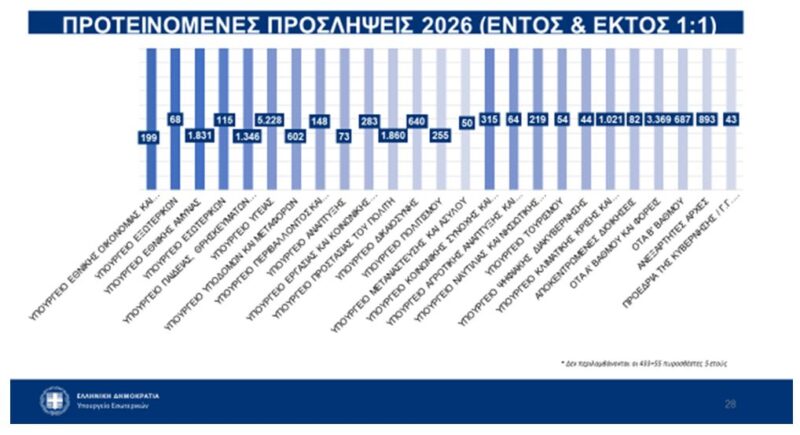 Προσλήψεις στο Δημόσιο 2026 - Work Press