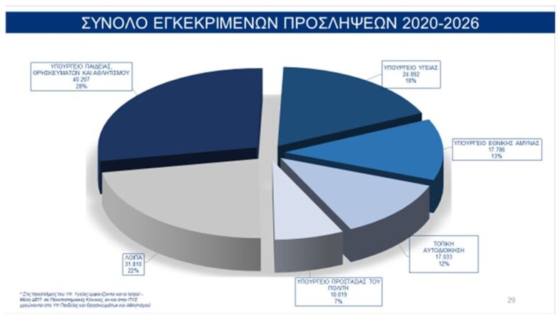 Προσλήψεις στο Δημόσιο 2026 - Work Press